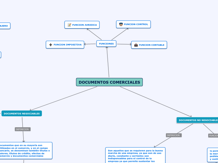 DOCUMENTOS COMERCIALES - Mind Map